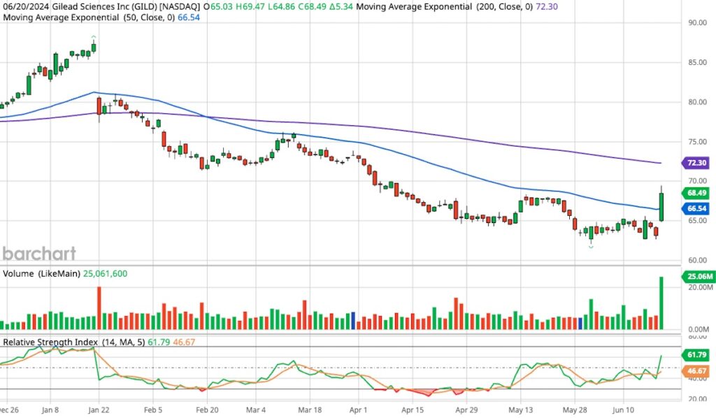 Gilead Sciences (GILD) Stock Rises on Obesity Drug Trials News ...