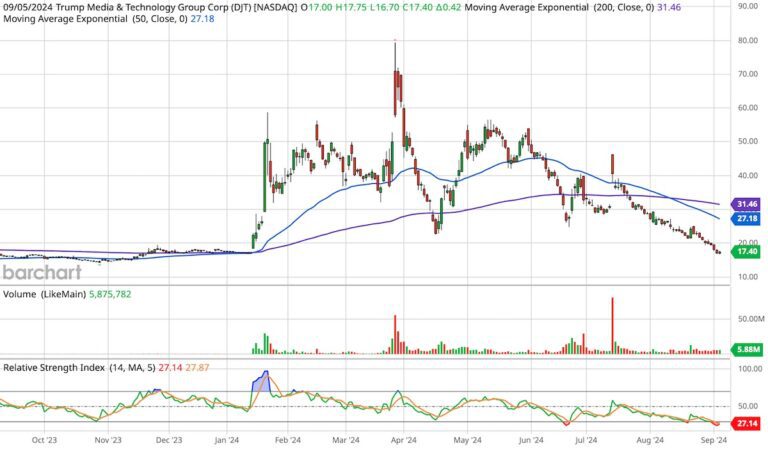 Trump Media (DJT) Stock Declines as Lock-Up Date Looms - Wealthy ...
