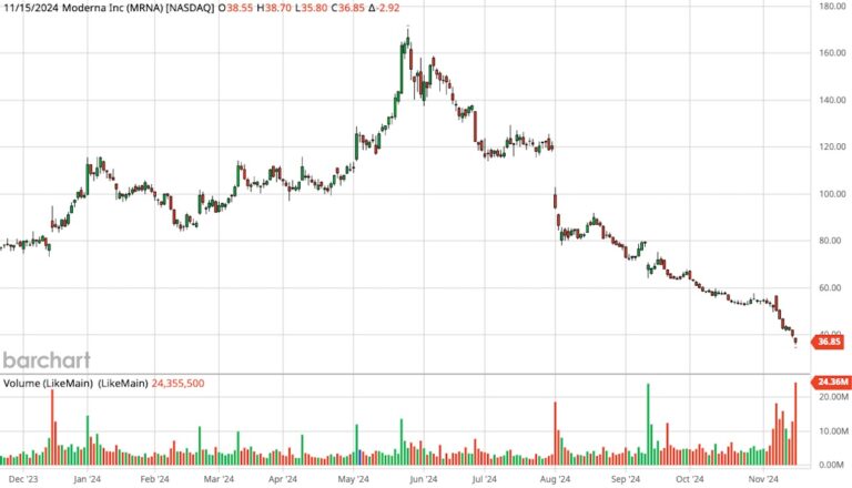 Vaccine Stocks Slide, Psychedelic Stocks Surge After RFK Jr. HHS Nomination