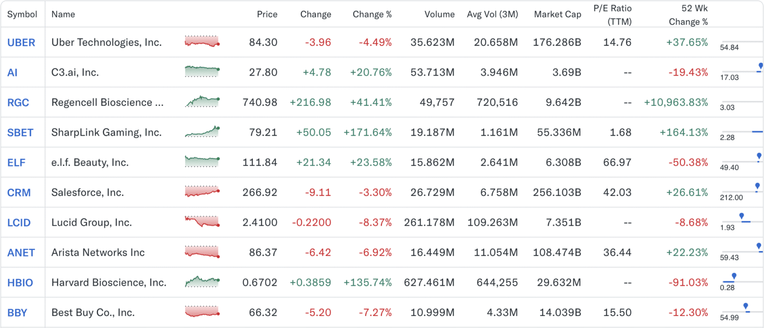 Top 10 Trending Stocks on Yahoo Finance Right Now - Wealthy Venture ...